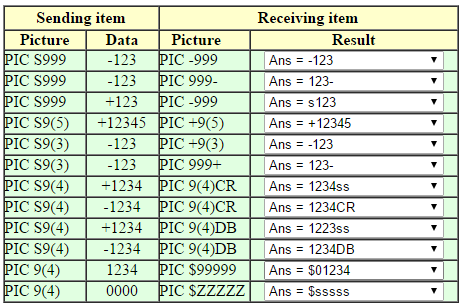 Editing Vs Decimal Data types: Top COBOL Move Statements – Srinimf
