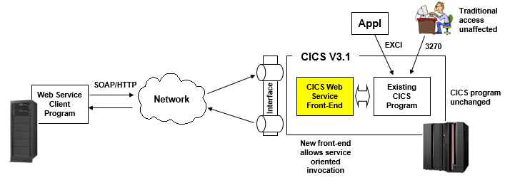 CICS Web Services – Here are 2 Top Tools – Srinimf