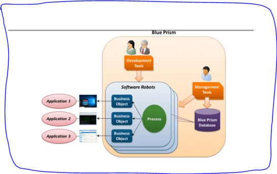 You need story Blue Prism Tutorial RPA for beginners – Srinimf