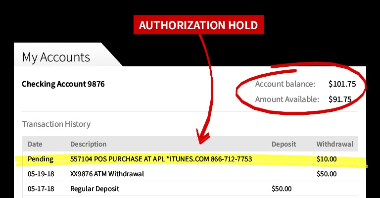 What is Credit Card Pre-authorization Transaction – Srinimf