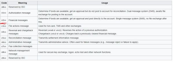 How to Decode ISO 8583 Bitmap Message – Srinimf